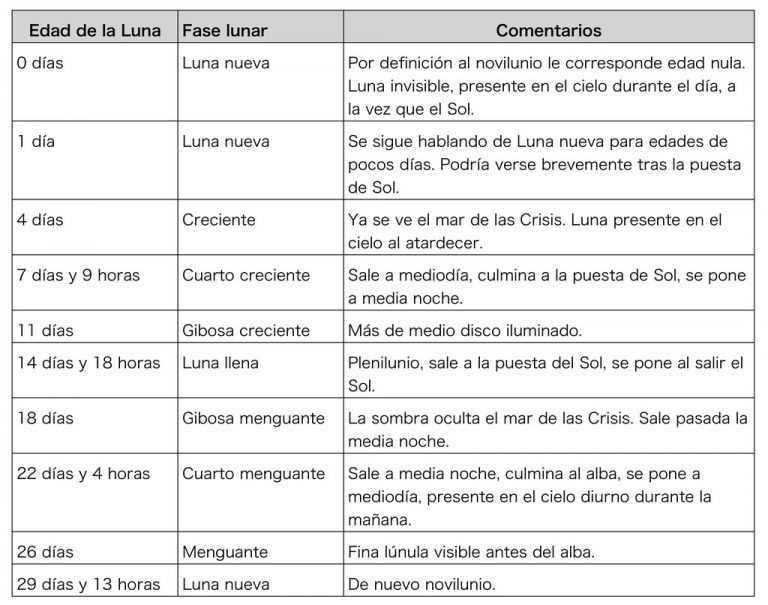 2. Las fases de la Luna: siempre igual, siempre cambiante - El Séptimo ...