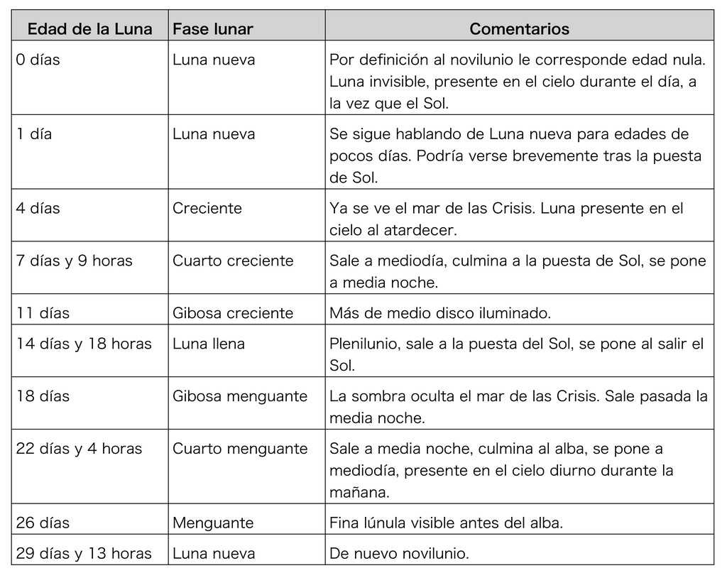 2. Las fases de la Luna: siempre igual, siempre cambiante - El Séptimo ...