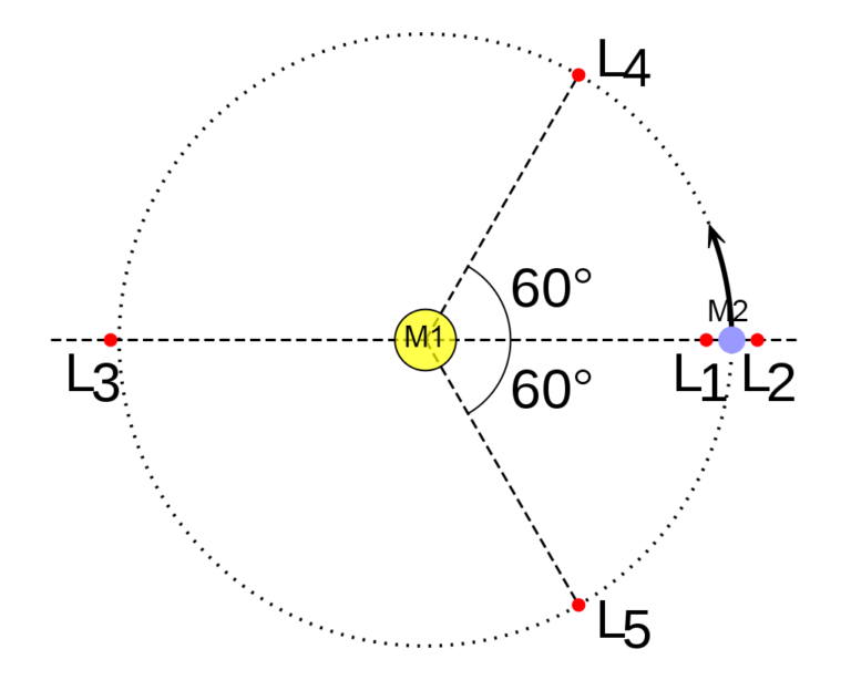 ¿Qué son los puntos de Lagrange? - El Séptimo Cielo - Astronomía Andaluza ¿Qué son los puntos de Lagrange? - El Séptimo Cielo - Astronomía Andaluza